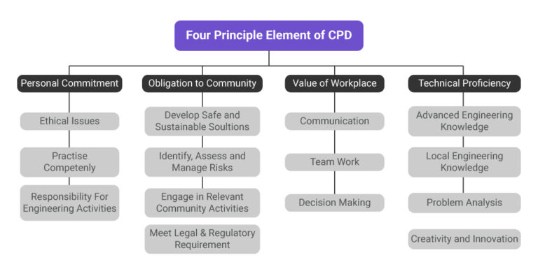 Want perfect CPD for your skills assessment?