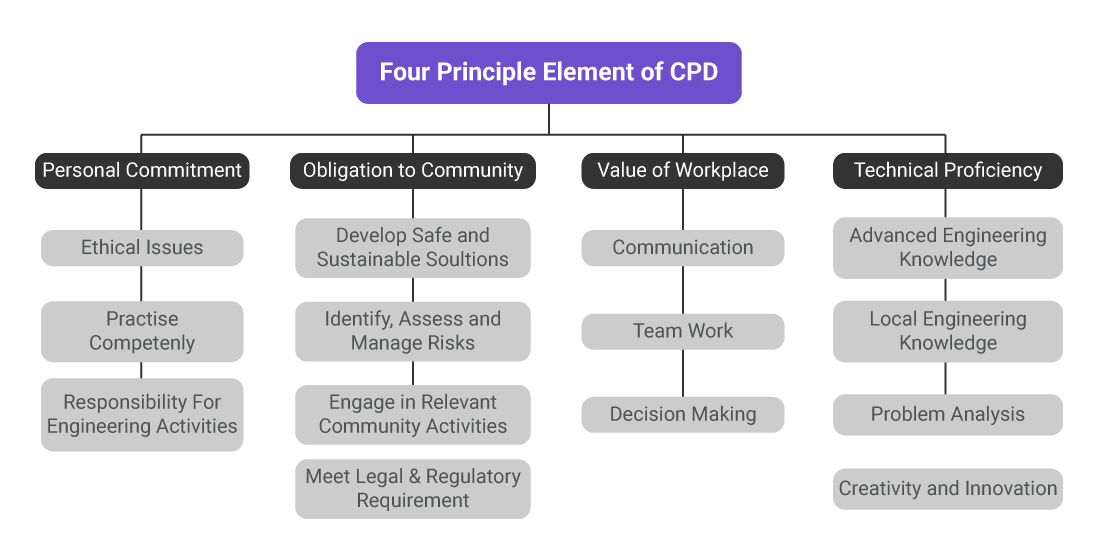 Want perfect CPD for your skills assessment?