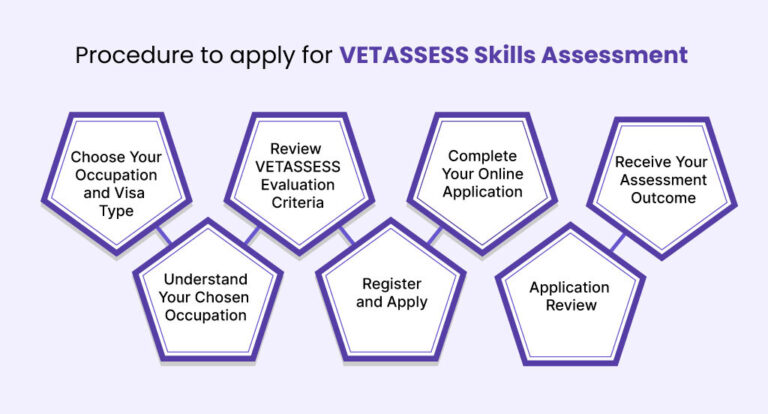 VETASSESS Skills Assessment for Successful Skilled Migration